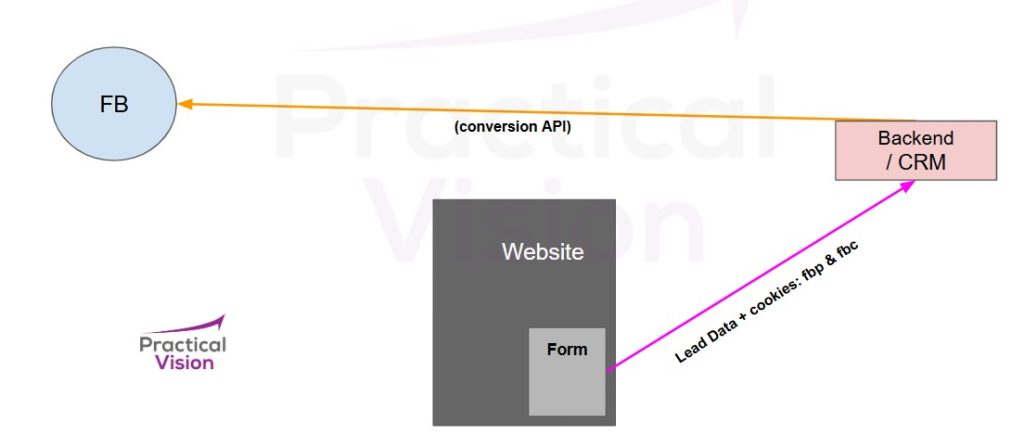 Understand the Conversion API, Choose the Right Implementation ...